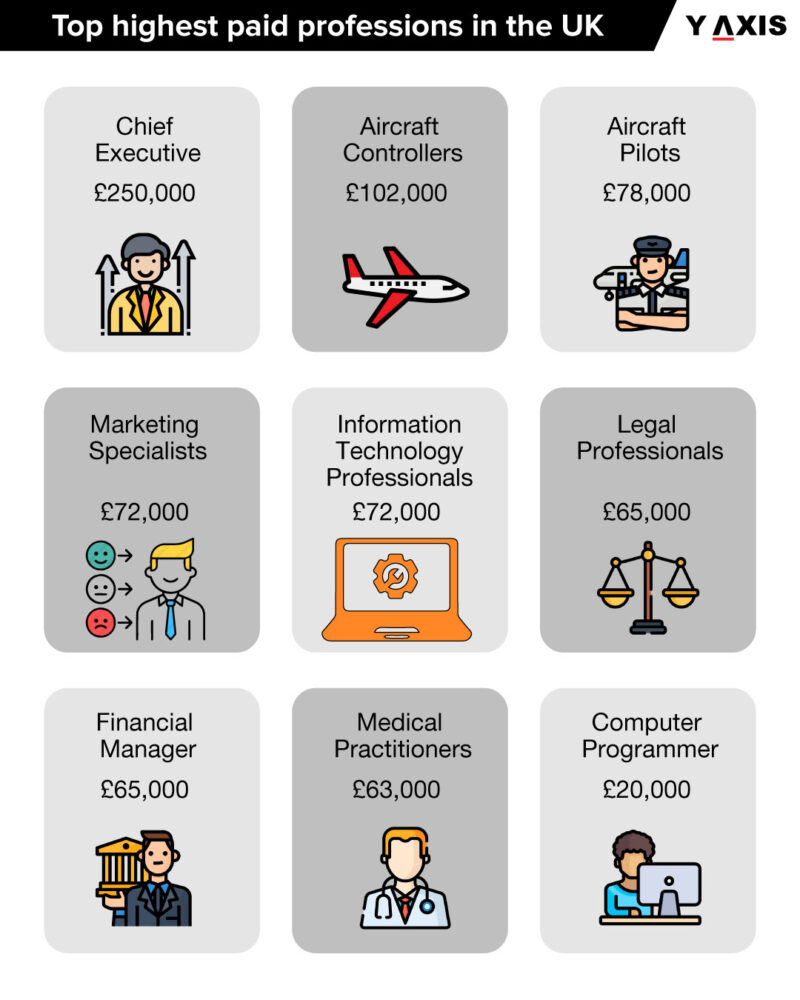 Top Ten Highest Paid Professions In The UK